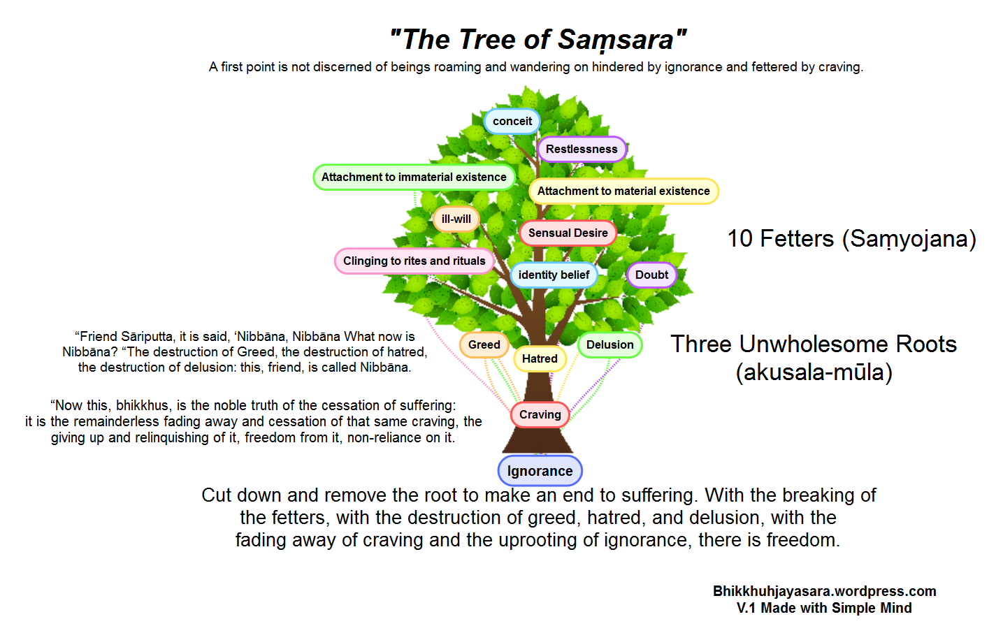 The Tree of Saṃsara – Maggasekha